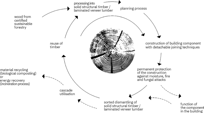 Approaches for the Use of Rapidly Growing Willow Rods in Earth-Based ...