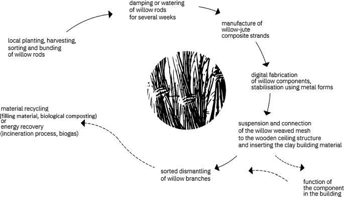 Approaches for the Use of Rapidly Growing Willow Rods in Earth-Based ...