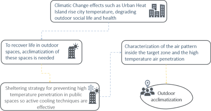 Wind Sheltering Techniques for Reducing High Temperature Air ...