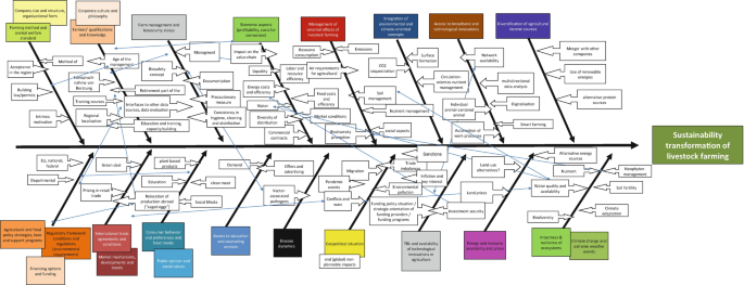 Systemic Complexity Makes the Transformation a “Wicked” Problem ...