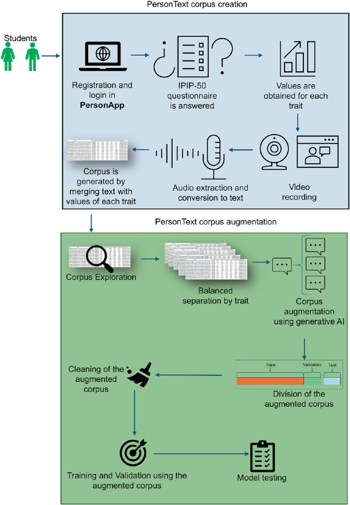 Generative AI for Automatic Personality Recognition | Springer Nature Link