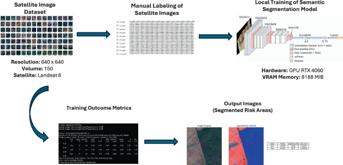 Identification of Wildfire Risk Areas Through Semantic Segmentation ...