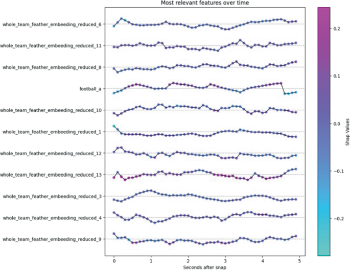 Predicting Complete Pass Probabilities with Graphs | Springer Nature Link