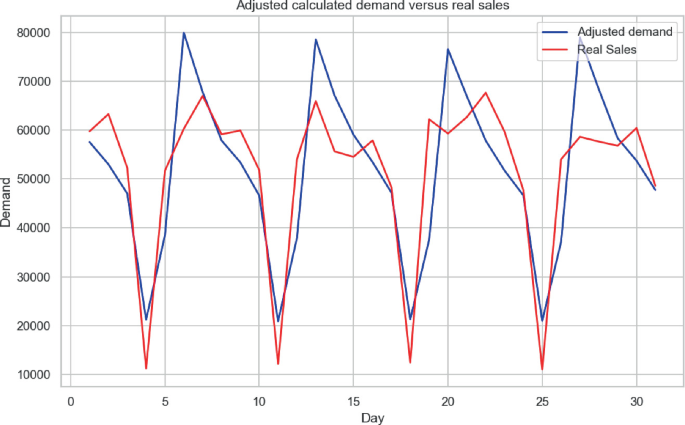 Intermittent Demand Planning with Tree Random Forest and Extrapolation ...
