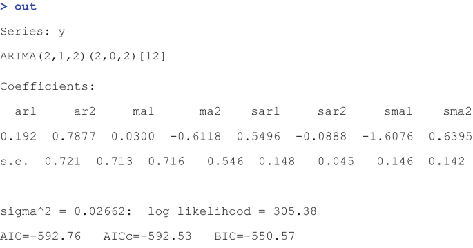 Predictive Time Series Modeling | SpringerLink