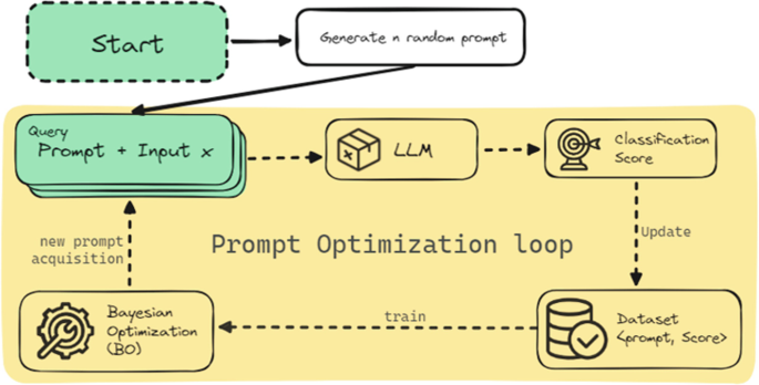 Bayesian Optimization and Large Language Models | SpringerLink