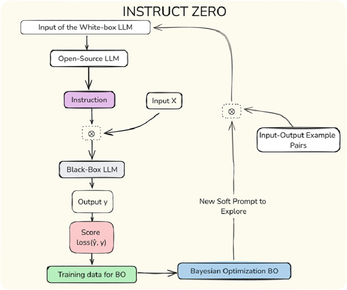 Bayesian Optimization and Large Language Models | SpringerLink