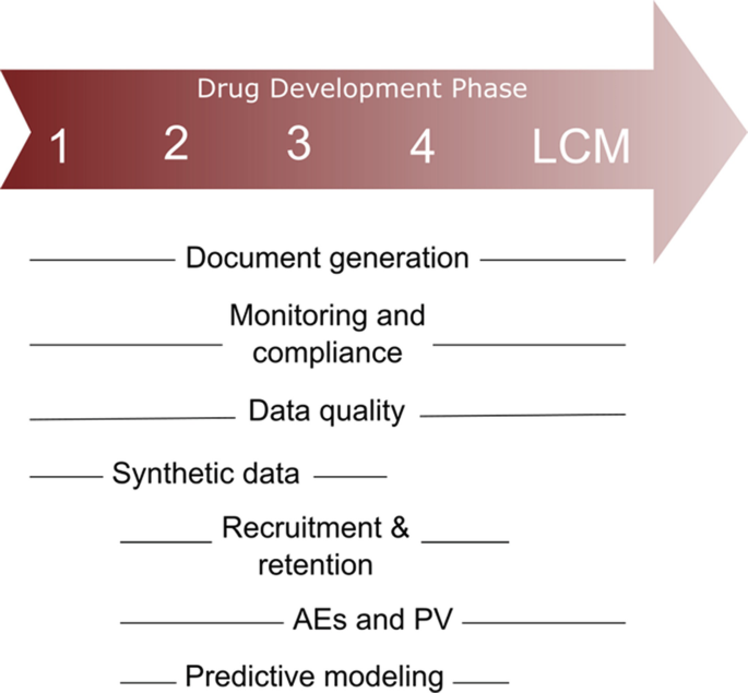 Leveraging Generative AI in Clinical Studies to Improve Efficiency and ...