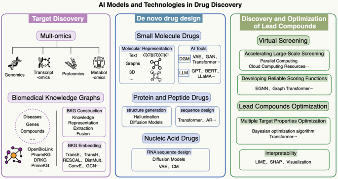 Challenges and Future Directions in Al for Drug Discovery | Springer ...