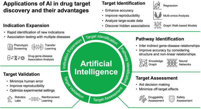 Artificial Intelligence for Drug Target and Pathway Identification ...