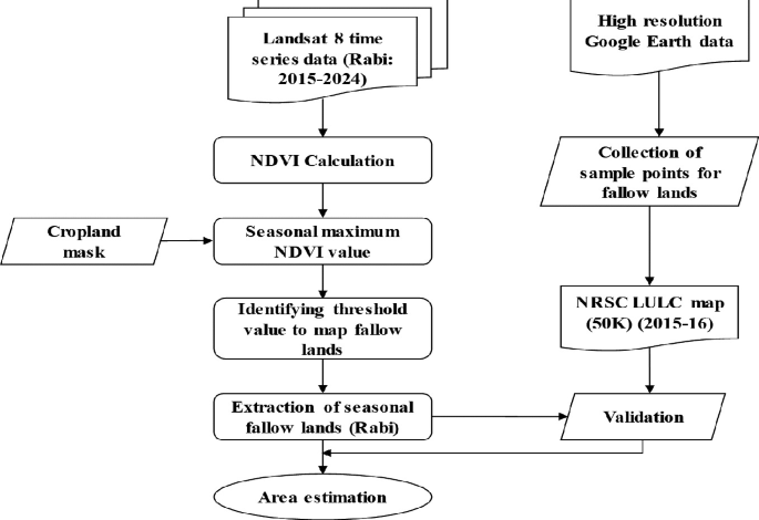 Extraction of Fallow Lands in the Rabi Season Using Time-Series Landsat ...