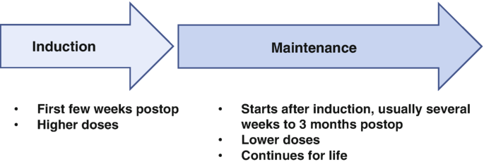 Anti-Rejection Medication Therapy in the Adult Solid Organ Transplant ...