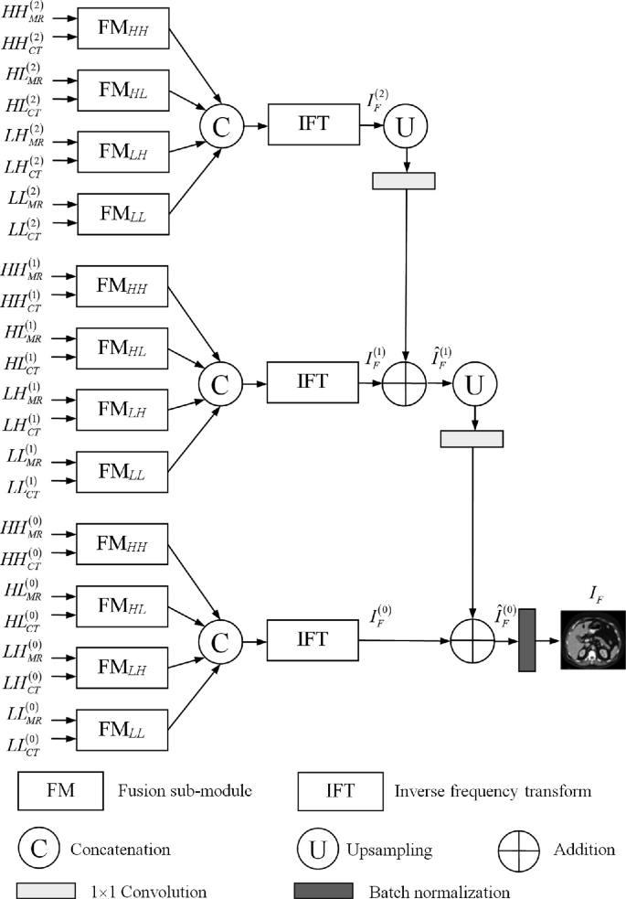 GAN-Enhanced Abdominal MR-CT Image Fusion in Transform Domain ...