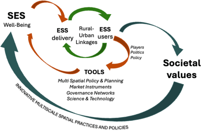 Theoretical Conceptualization of ESS in Rural-Urban Synergies ...