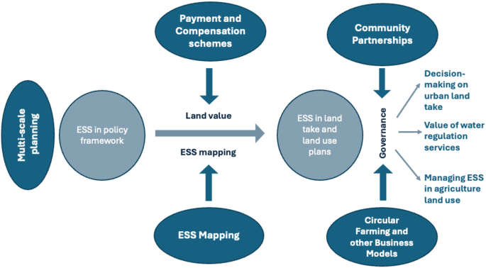 Theoretical Conceptualization of ESS in Rural-Urban Synergies ...