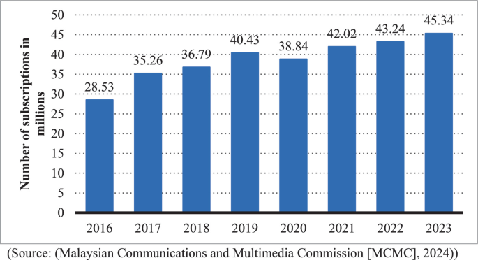 Evaluating Performance Efficiency in the Malaysian Telecommunications ...