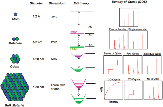 Structural and Optoelectronic Properties of the Quantum Dots | Springer ...