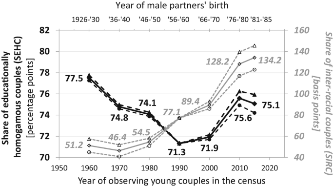 Trends in Sorting Along Race in the USA at the National Level ...