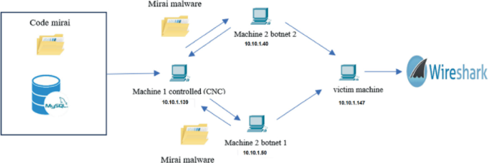 Creating a Botnet in a Virtual Environment: A Study Based on the Mirai ...