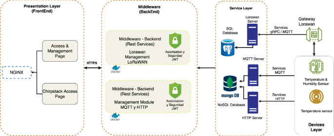 An Unified Multi-platform IoT Architecture Leveraging gRPC for Seamless Integration of LoRaWAN ...