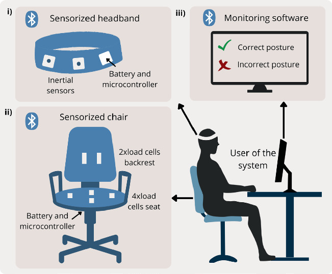 A Prototype for Sedentary Posture Monitoring Using a Chair and Headband ...