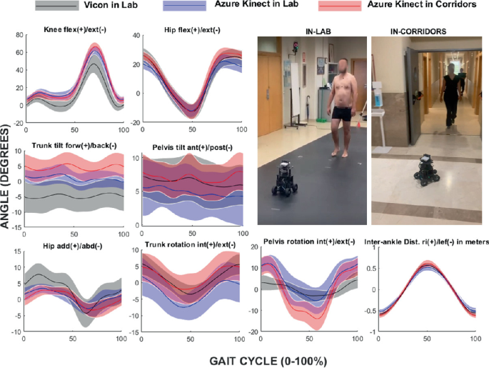 Control Design and Validation of Gait Analysis with the Robogait Mobile ...