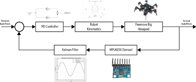 Analysis of Stabilization Control in a Hexapod Robot: An Approach Utilizing MPU6050 and Kalman ...