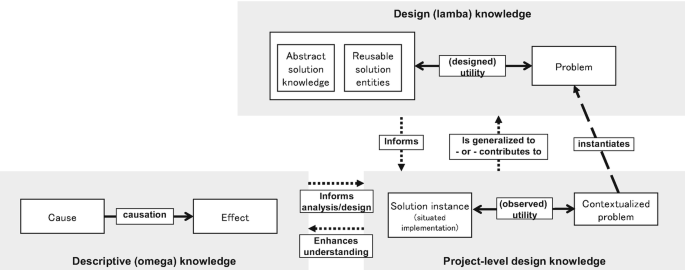 The Architecture of Project Design Knowledge in Design Science Research | SpringerLink