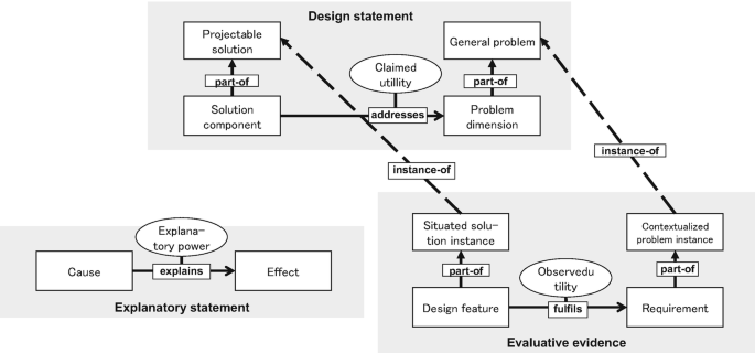 The Architecture of Project Design Knowledge in Design Science Research | SpringerLink
