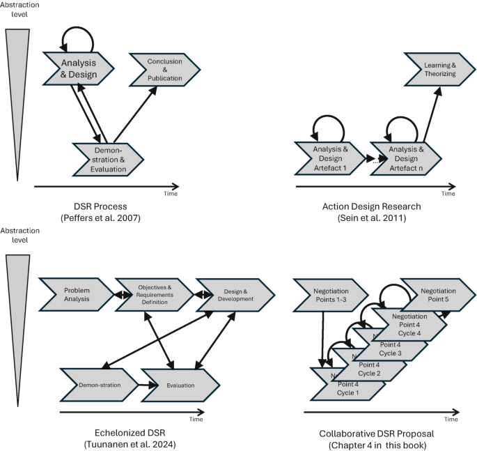 Abstraction and Abstraction Levels in Design Science Research | SpringerLink