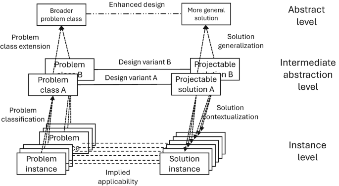 Abstraction and Abstraction Levels in Design Science Research ...