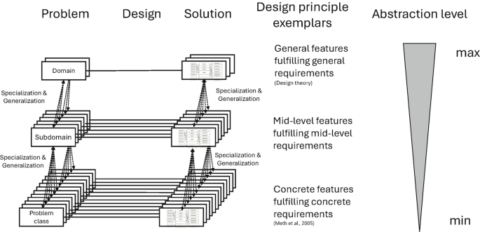 Abstraction and Abstraction Levels in Design Science Research ...