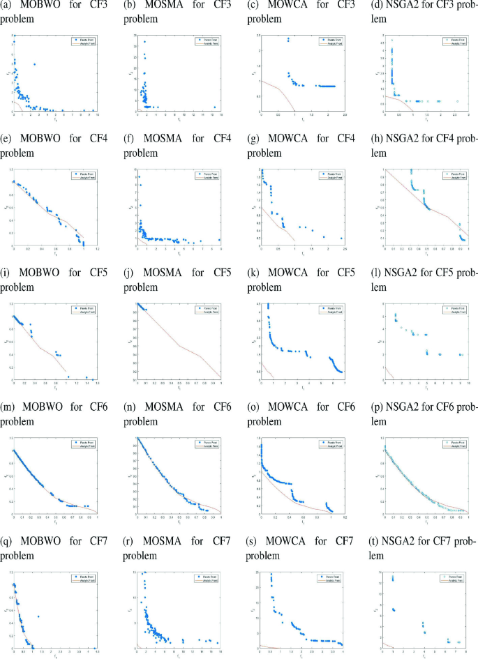 Multobjective Belugas Whale Optimizer for Pareto Optimal Solution Search | SpringerLink