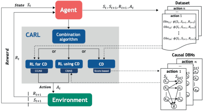 Causal Reinforcement Learning | Springer Nature Link (formerly SpringerLink)