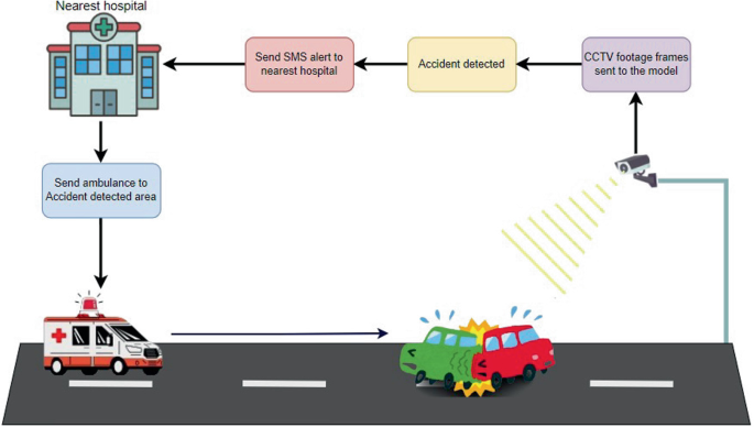 Accident Detection from CCTV Surveillance Using Hybrid Vision ...