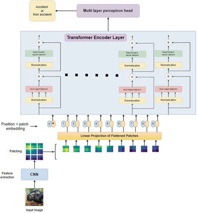 Accident Detection from CCTV Surveillance Using Hybrid Vision ...