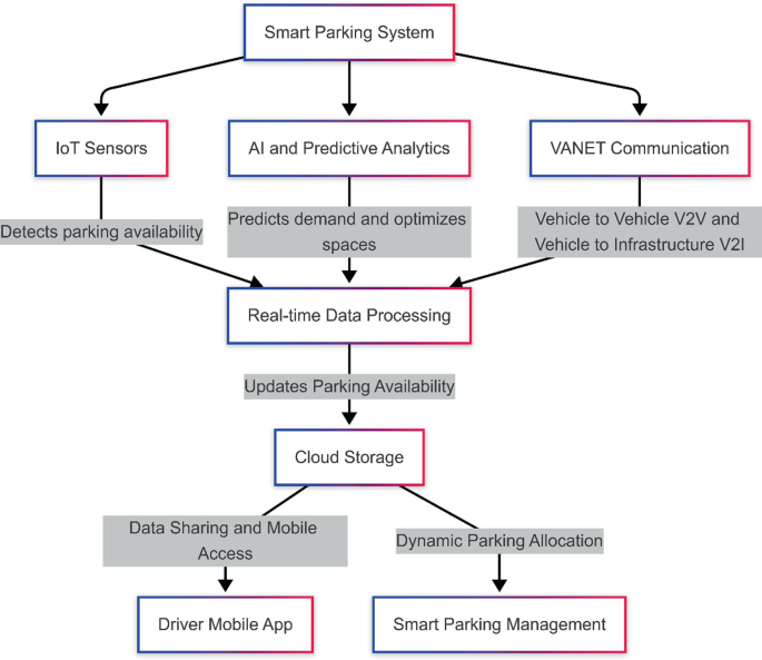 Optimizing Smart Parking in Urban Spaces: AI-Driven VANET Models Using IOT Frameworks | SpringerLink