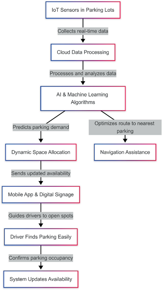 Optimizing Smart Parking in Urban Spaces: AI-Driven VANET Models Using ...
