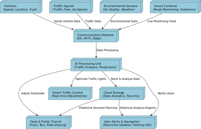 AI and IoT-Driven Smart Cities: A Centralized Approach to Urban ...