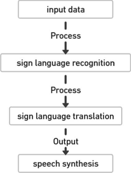 Real-Time Sign Language Recognition and Multilingual Translation Using Ensemble Deep Neural ...