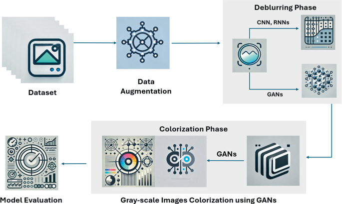 A Hybrid Deep Learning Framework for Image Deblurring and Colorization ...