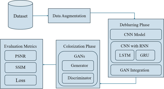 A Hybrid Deep Learning Framework for Image Deblurring and Colorization ...