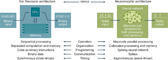 A Review of Neuromorphic Computing and Its Potential for Enhancing ...