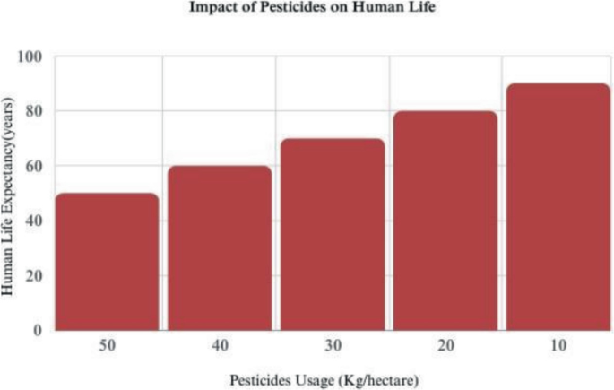 A Hybrid System for Sustainable Pesticide Application and Health ...