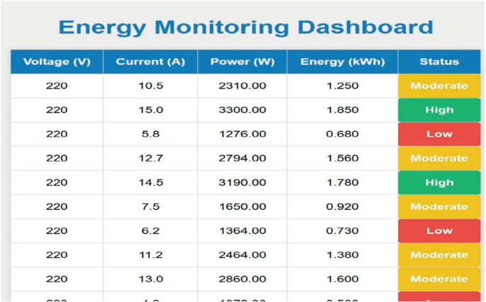 Enhanced Healthcare Efficiency Through IoT-Enabled Energy Monitoring ...