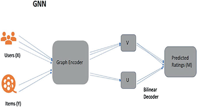 A Hybrid Approach to Movie Recommendation: Combining Neural Networks ...