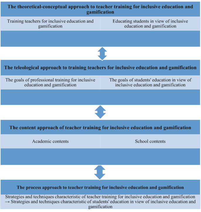 Initial Teacher Training for Inclusive Education and Gamification ...