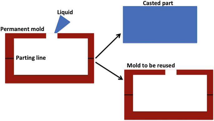 Mold and Pattern: Mold | Springer Nature Link