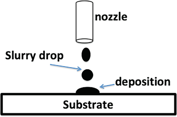 Slurry Deposition Process | SpringerLink