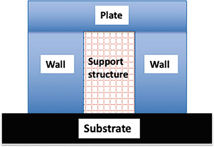 Support Structure | SpringerLink